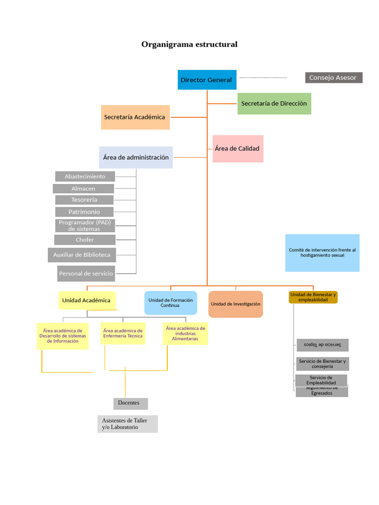 Organigrama estructural MAC editable | PDF