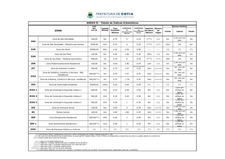 COTIA-Mapa Plano Zoneamento - Tabela | PDF | Setor imobiliário ...