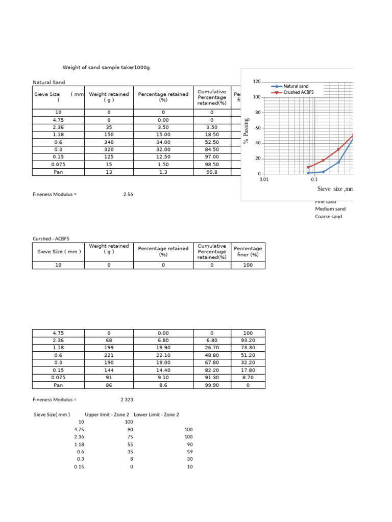 Particle Size Distribution River Sand | PDF | Sand | Particle Size ...