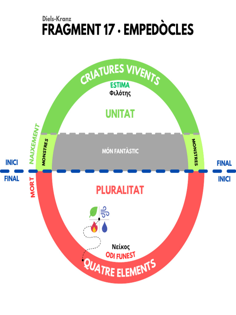 ESQUEMA. Fragment 17 - Empèdocles | PDF