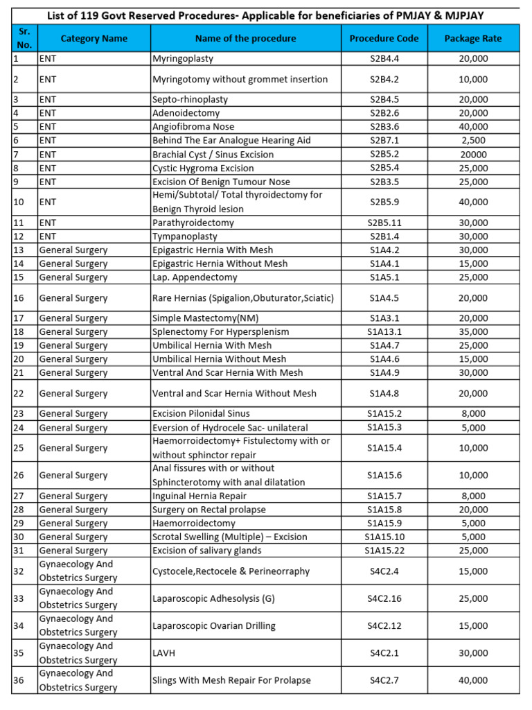 List of 119 Govt Procedures | PDF | Medical Specialties | Surgical ...