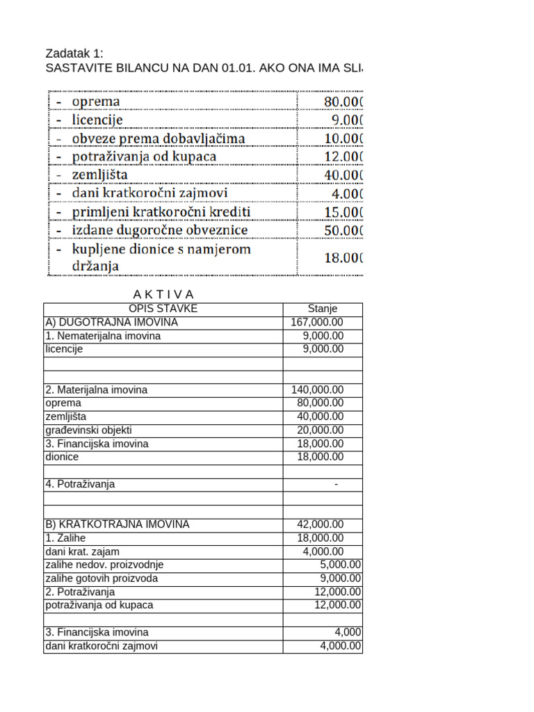 Bilanca I Račun Dobiti I Gubitka | PDF