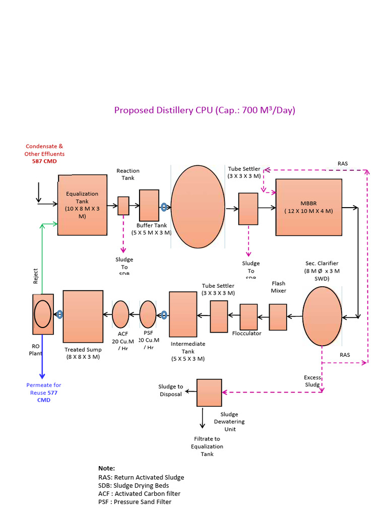 Fuel Ethanol - Model ETP - STP Details | PDF | Process Engineering ...
