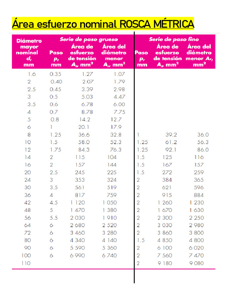 Área Esfuerzo Nominal - Rosca Métrica - Tabla Medidas | PDF