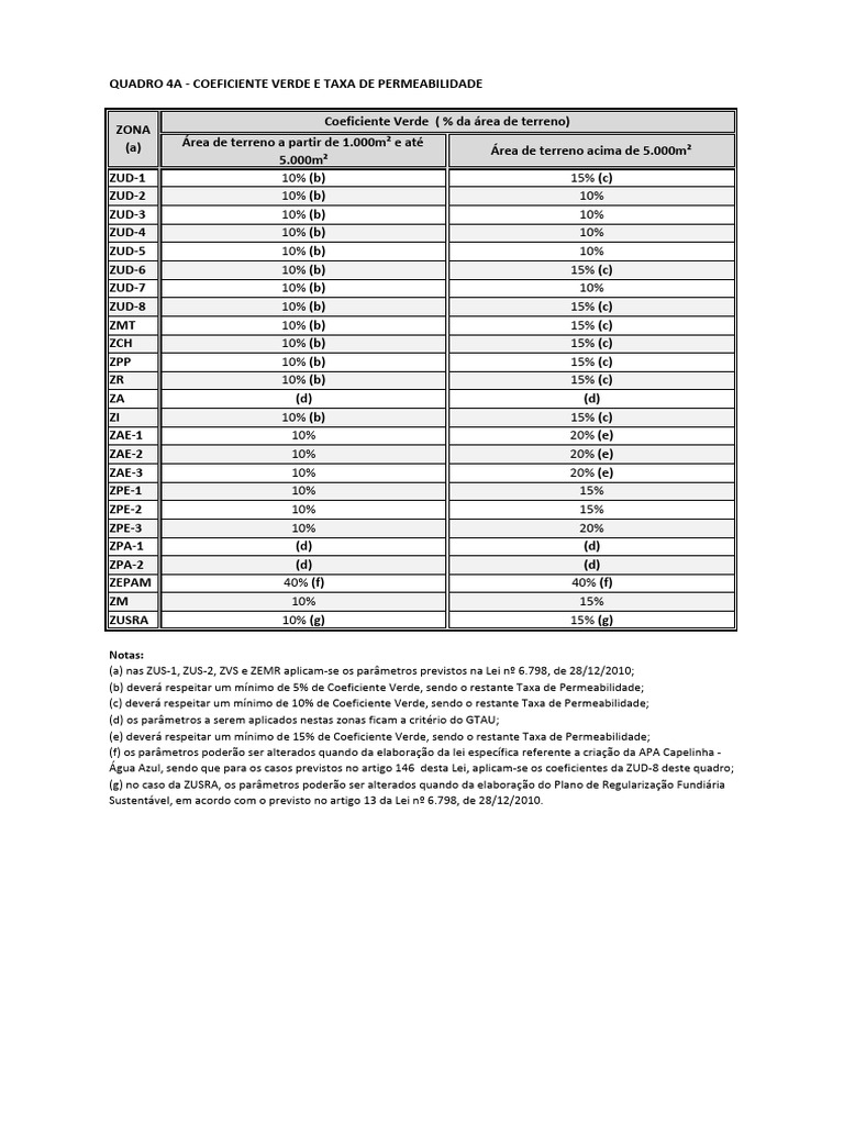 07888lei Quadro 4A Coeficiente Verde Taxa Permeabilidade | PDF