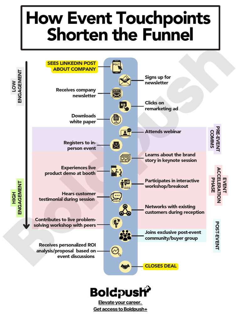 How Event Touchpoints Shorten The Funnel | PDF | Business | Business Process