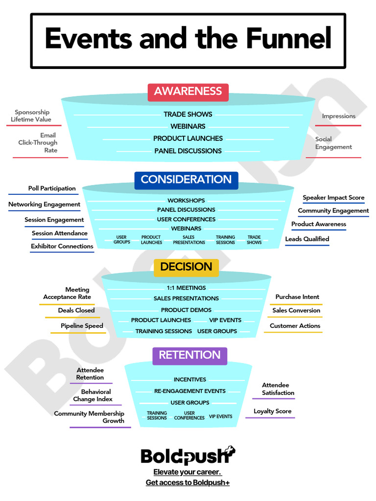 Events and The Funnel | PDF | Business | Human Communication