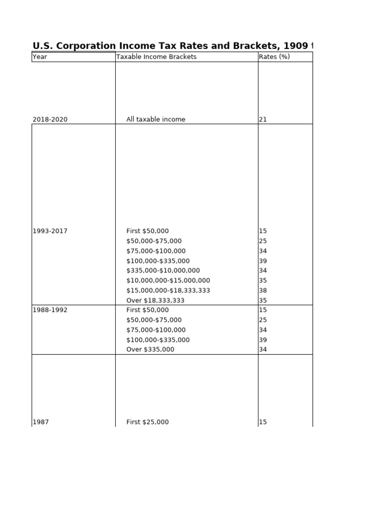 Historical U.S. Federal Corporate Income Tax Rates Brackets 1909 2020 ...