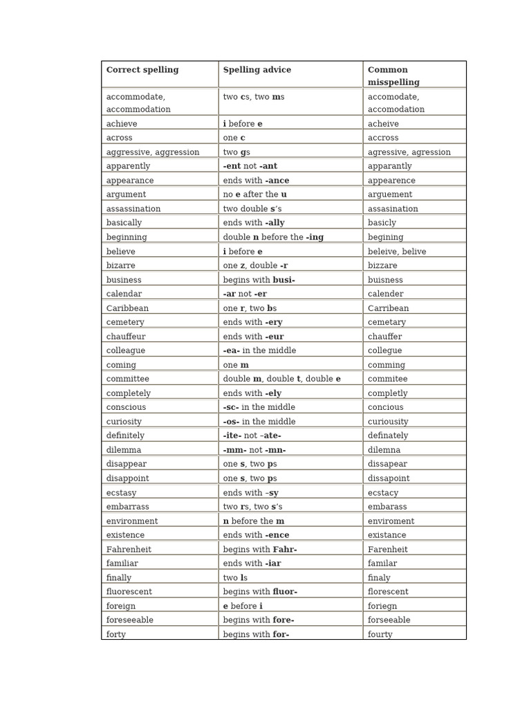 100 Most Commonly Misspelled Words | PDF