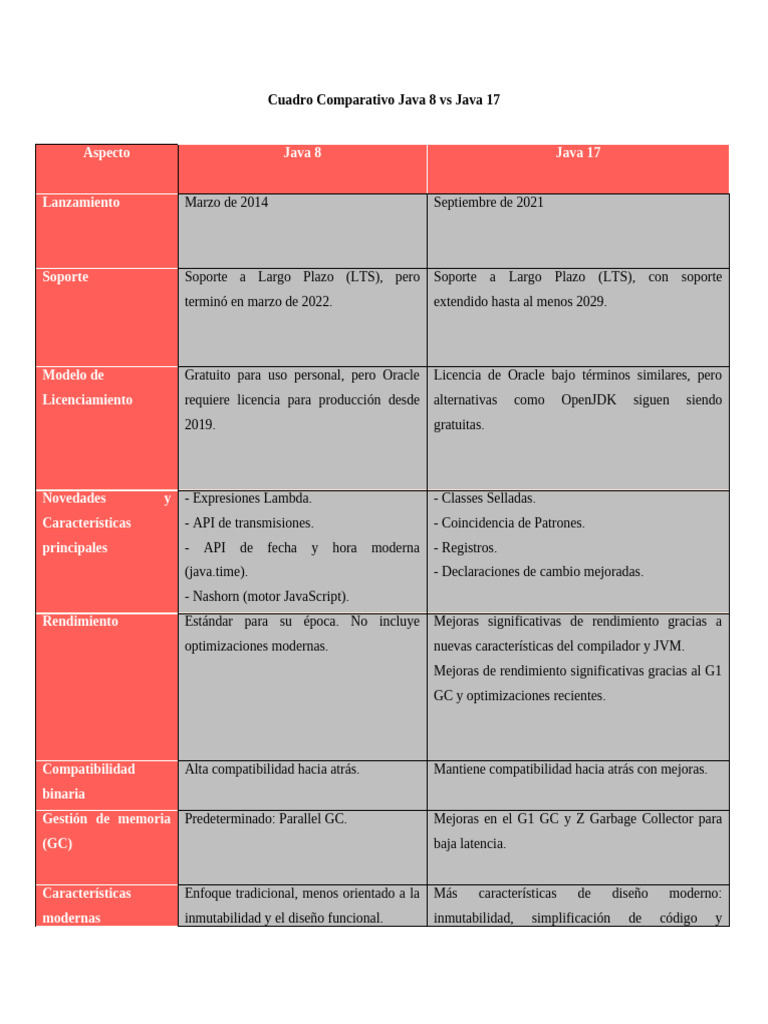 Cuadro Comparativo Java | PDF | Java (lenguaje de programación) | Vuelo salvaje