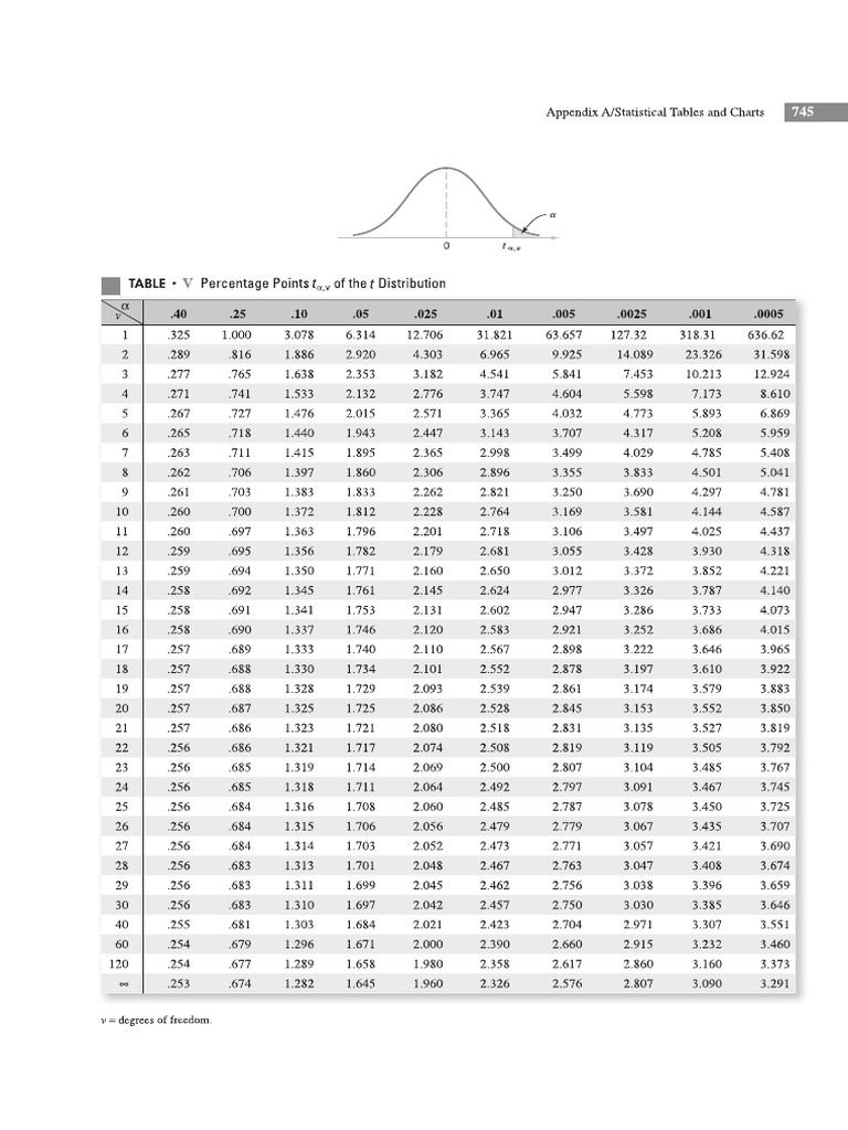 Tabela CDF - T T-Student | PDF