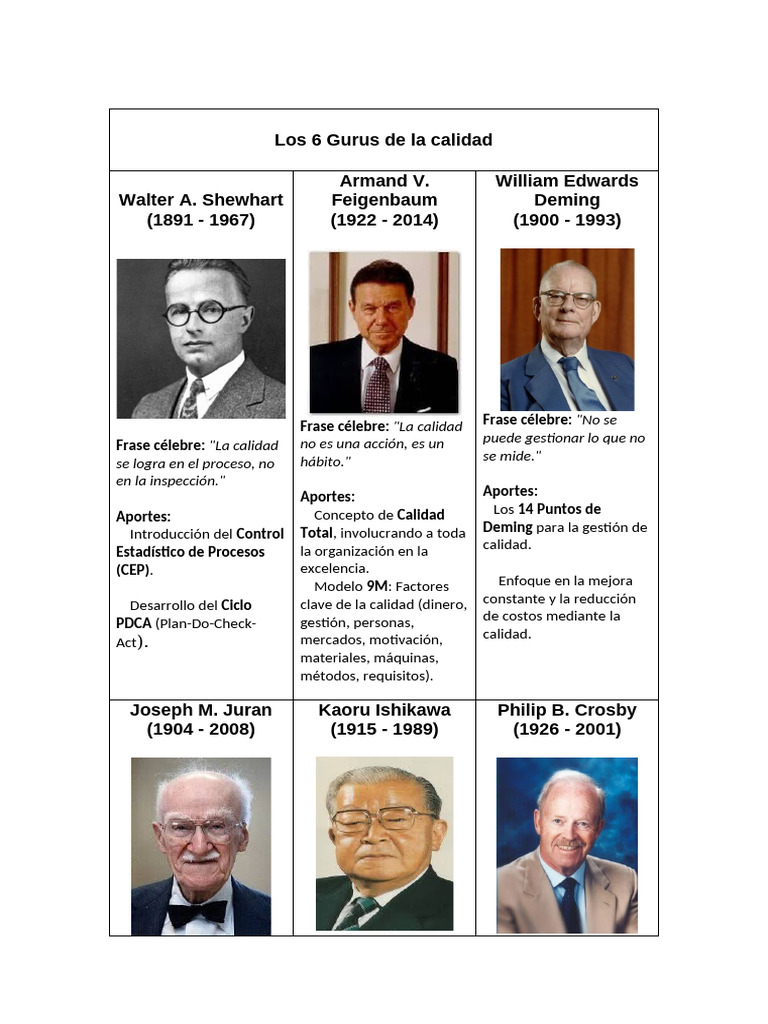 Los 6 Gurus de La Calidad | PDF