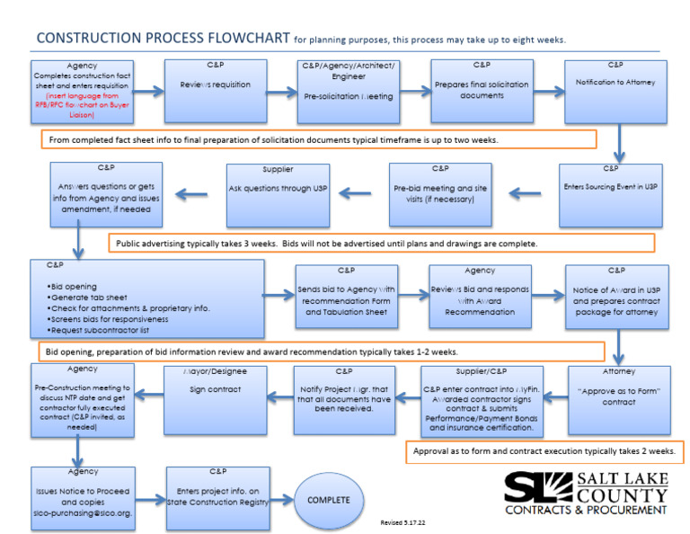 Construction Flowchart May 2022 | PDF
