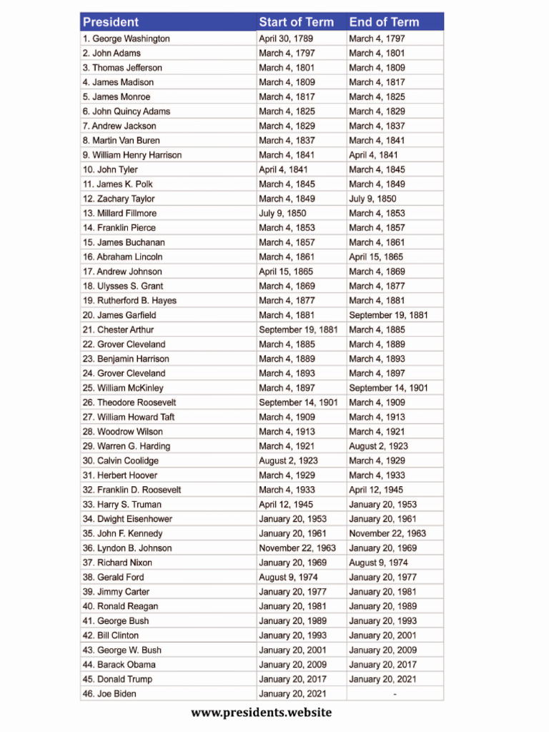 Printable-List-of-US-Presidents | PDF