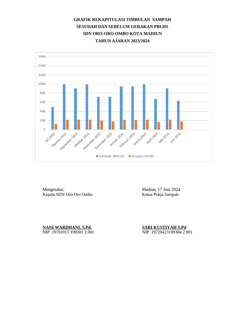 Grafik Timbulan Sampah | PDF