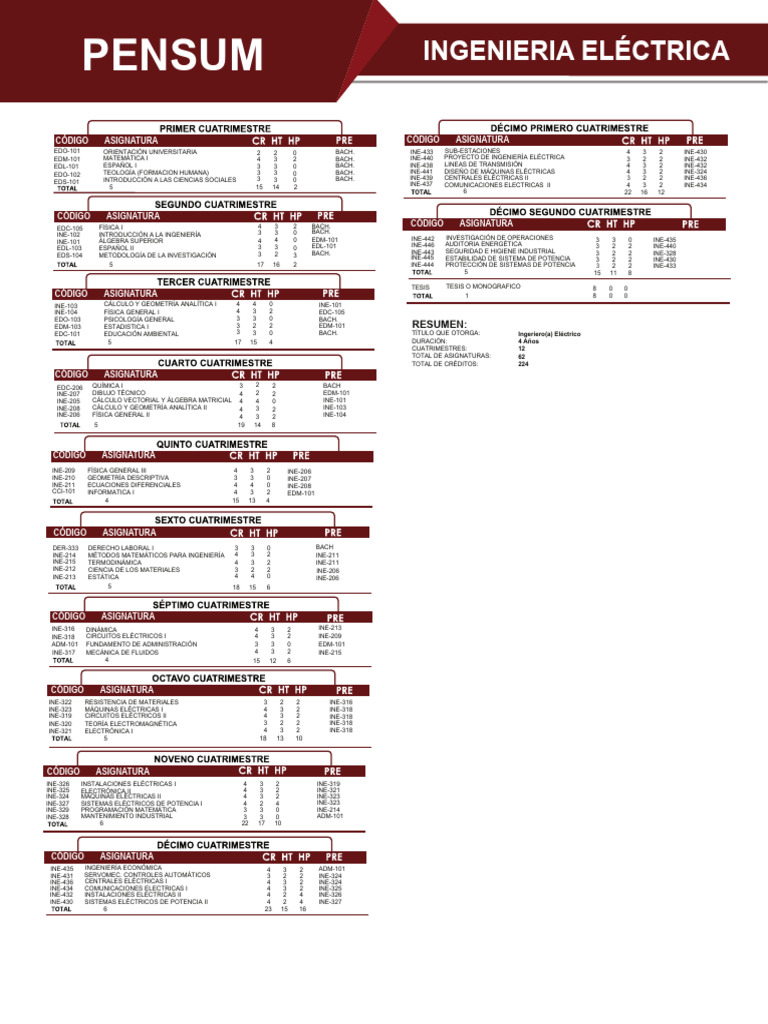 Ufhec Pensum Ingenieria Electrica | PDF | Electricidad | Ingeniería