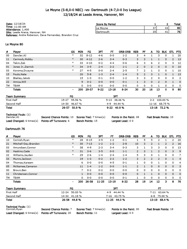 Le Moyne Tops Dartmouth 80-76 in NECC Match | PDF | Indoor Sports ...