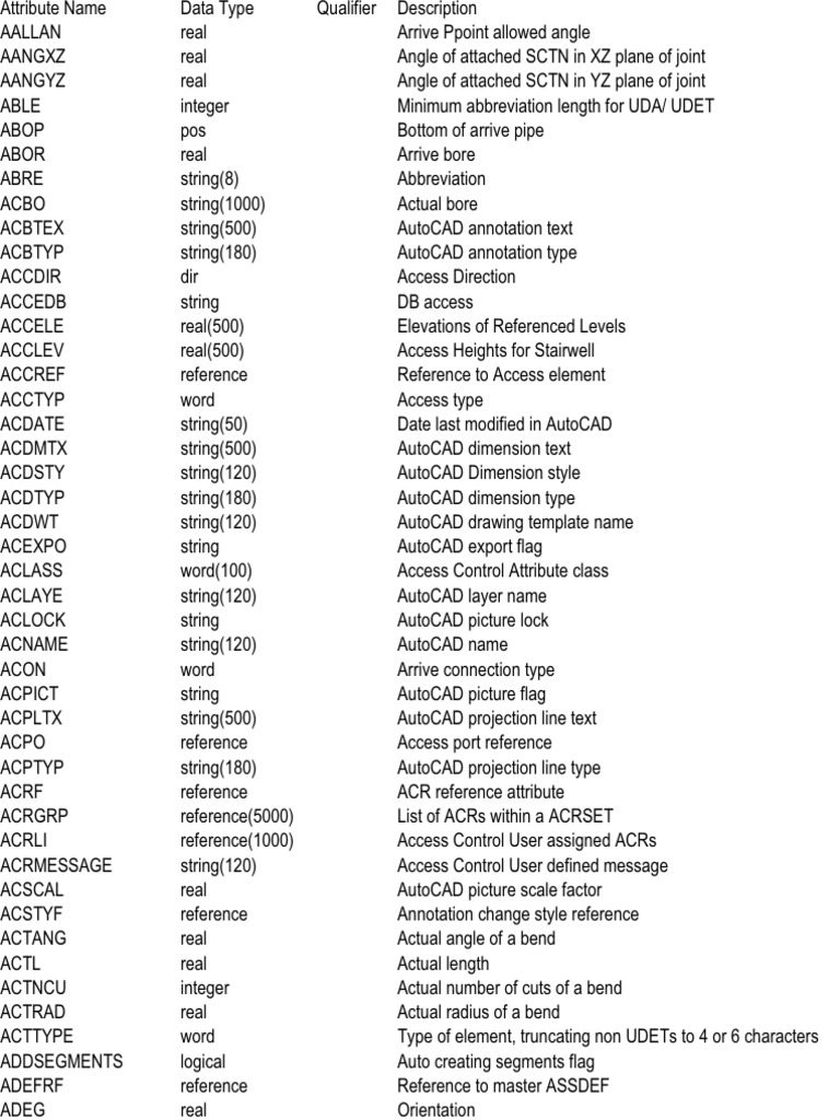 PDMS Attributes List | PDF | String (Computer Science) | Data Type