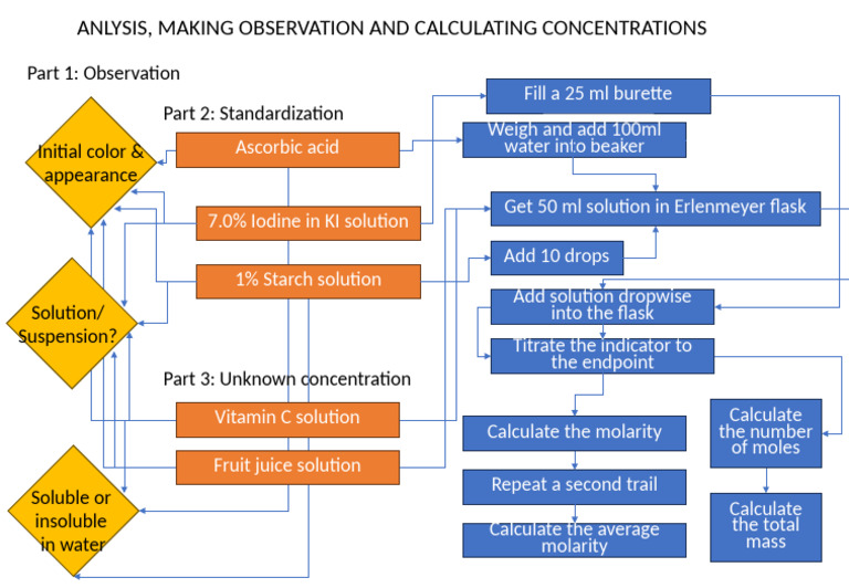 Flowchart Lab3 | PDF