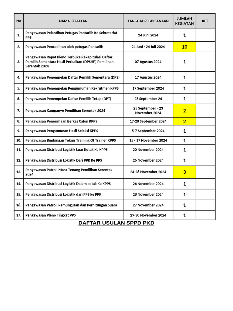 Daftar Usulan SPPD | PDF