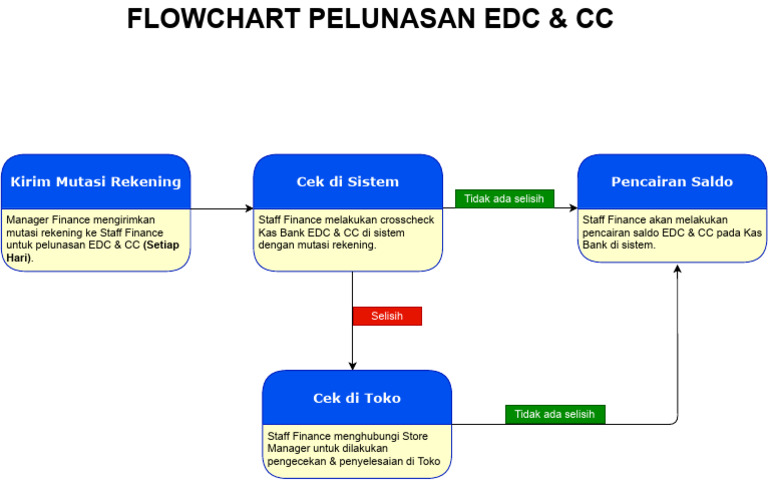 Proses Pelunasan EDC Hari Pertama | PDF