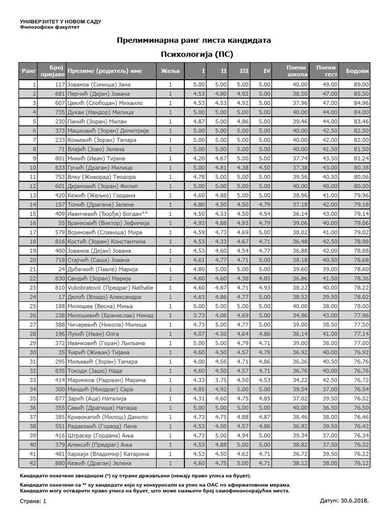 Filozofski Fakultet Novi Sad Preliminarna Lista 2018 Psihologija | PDF