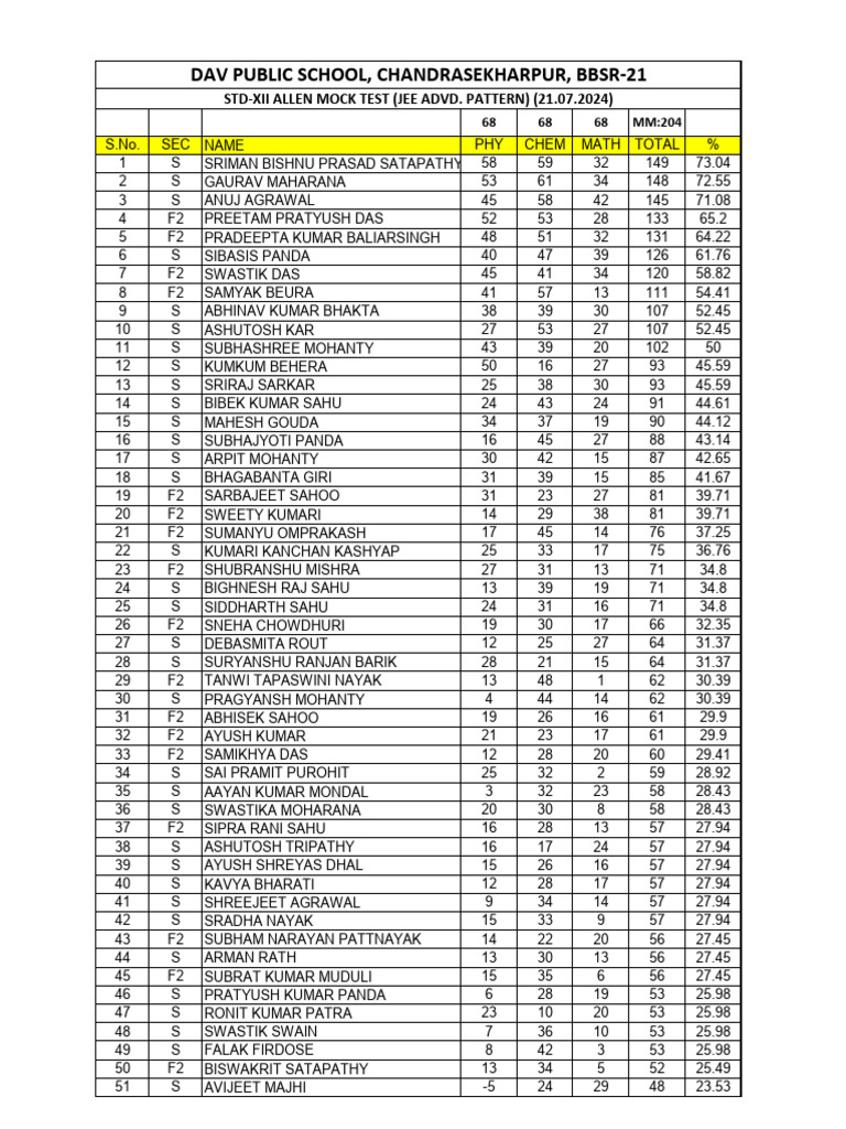 Allen Mock Test Results - JEE 2024 | PDF