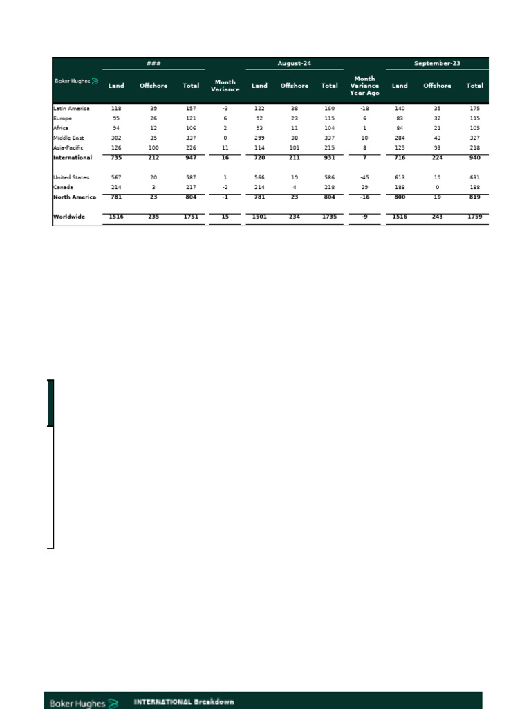 September-2024 WorldWide Rig Count Report | PDF | Middle East | Latin ...