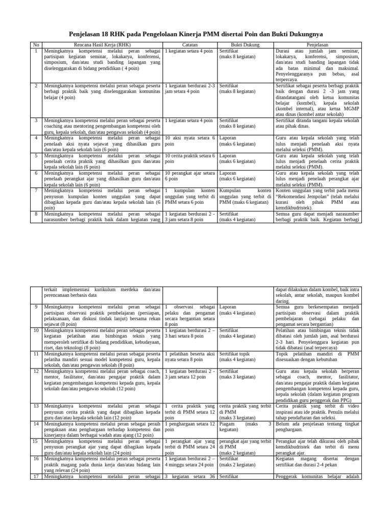 Penjelasan 18 RHK pada Pengelolaan Kinerja PMM disertai Poin dan Bukti Dukungnya | PDF