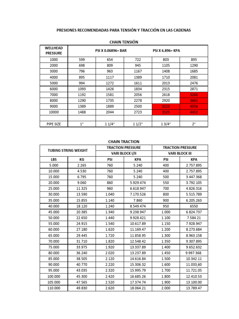 Tabla de Tracción y Tensión en Cadenas | PDF