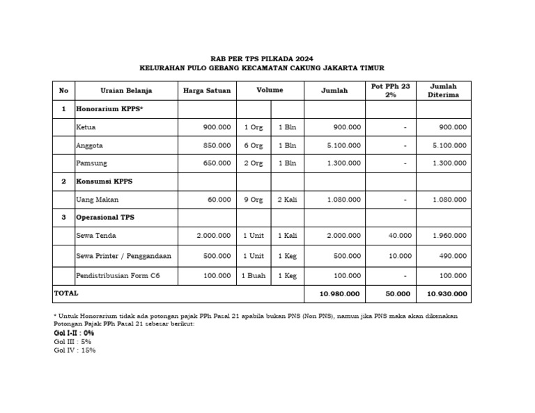 Rab Pilkada Per Tps Pulo Gebang | PDF