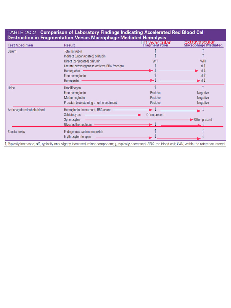 Hemolytic Anemia TABLE 1 | PDF