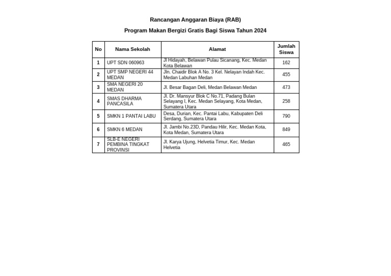 Rab Makan Bergizi | PDF