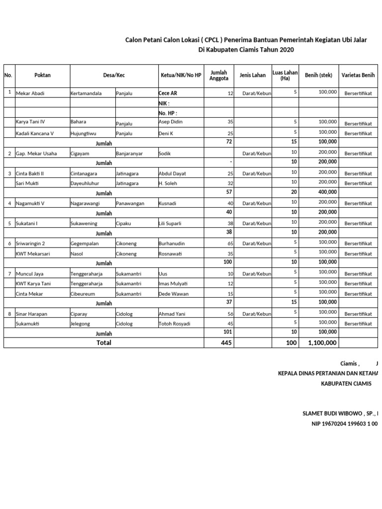 CPCL Usulan 2020 Komoditas Ubi Jalar | PDF