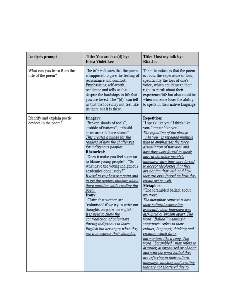 Areeba's English Assignment Unit 2 | PDF | Poetry | Intersectionality