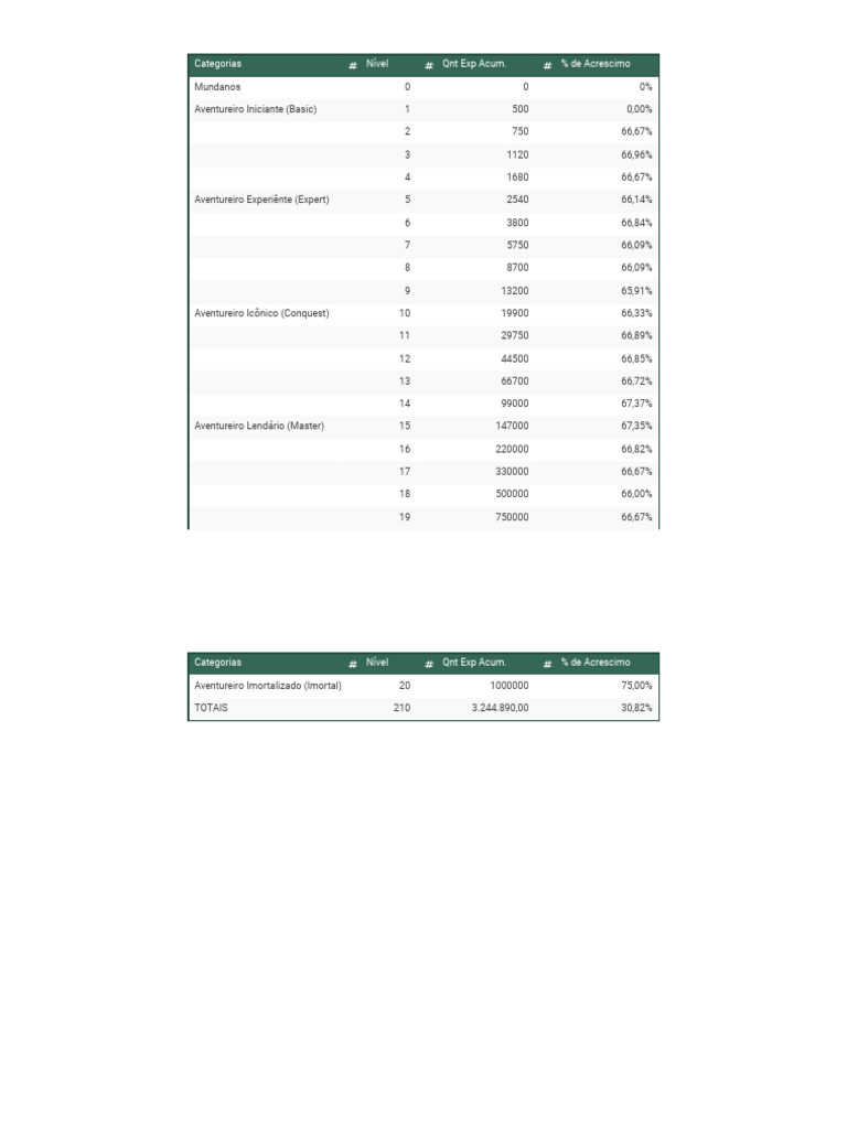 Tabela de Exp Por Nível - Página1 | PDF