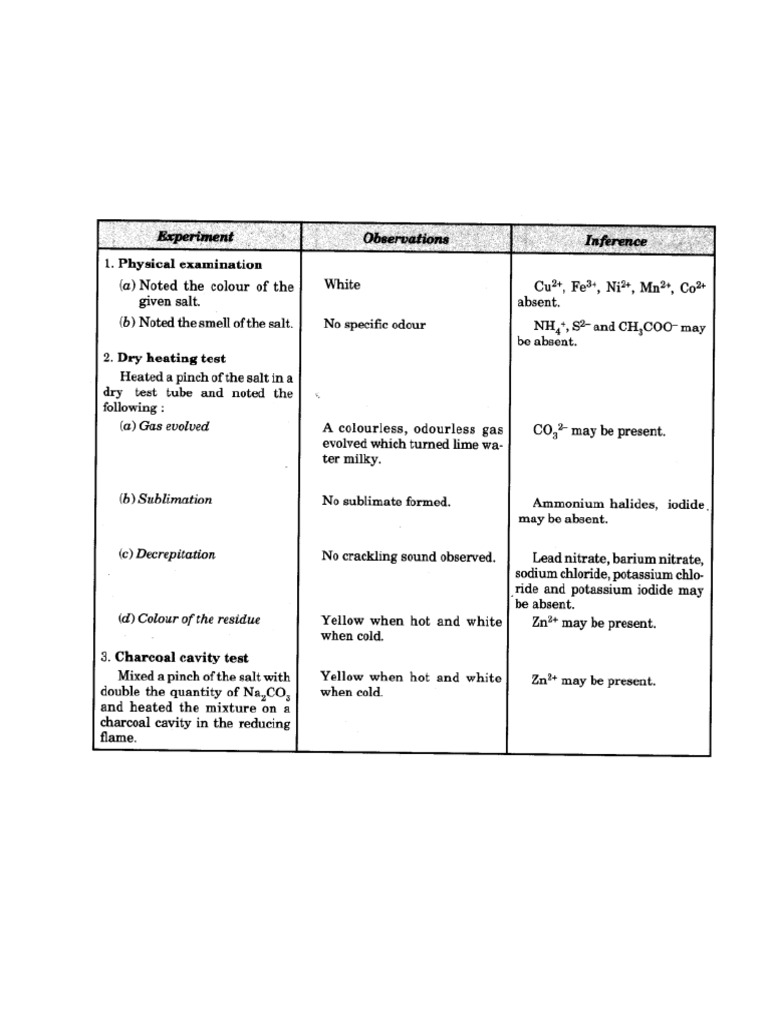 Experiment No.5 Salt Analysis ZnCO3 | PDF