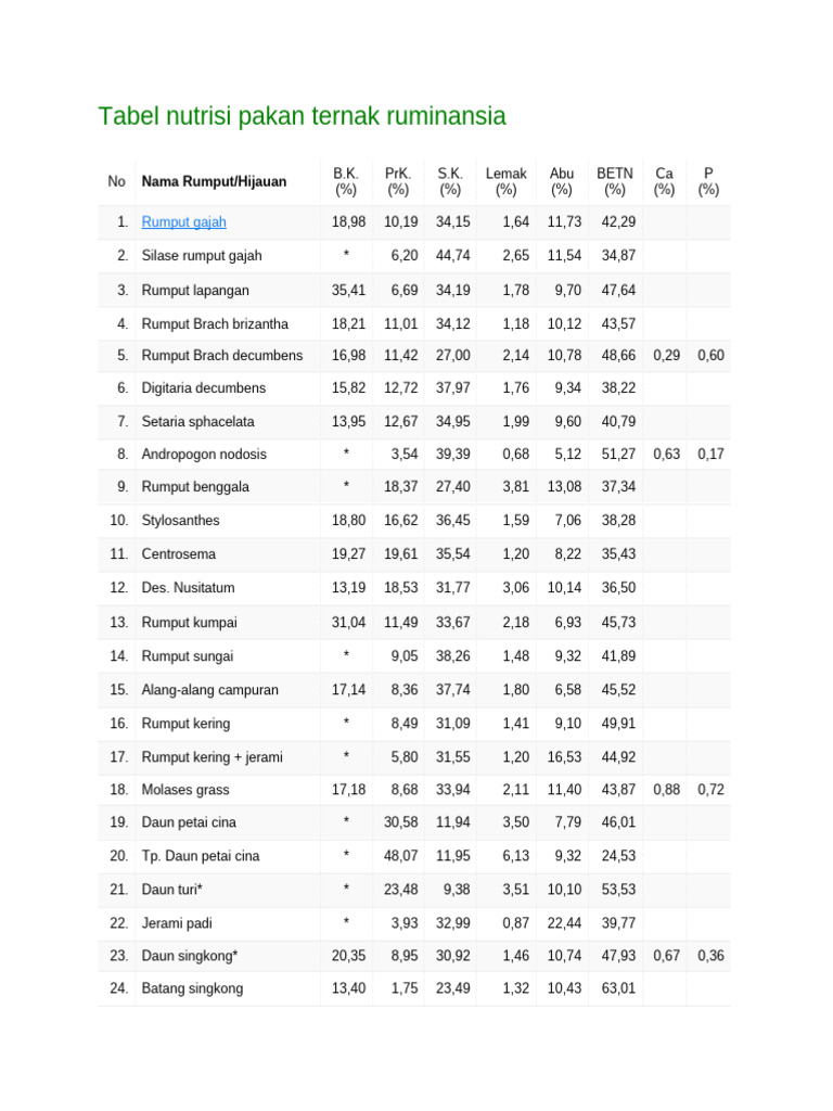3.Tabel nutrisi pakan ternak ruminansia | PDF 3.Tabel nutrisi pakan ternak ruminansia | PDF