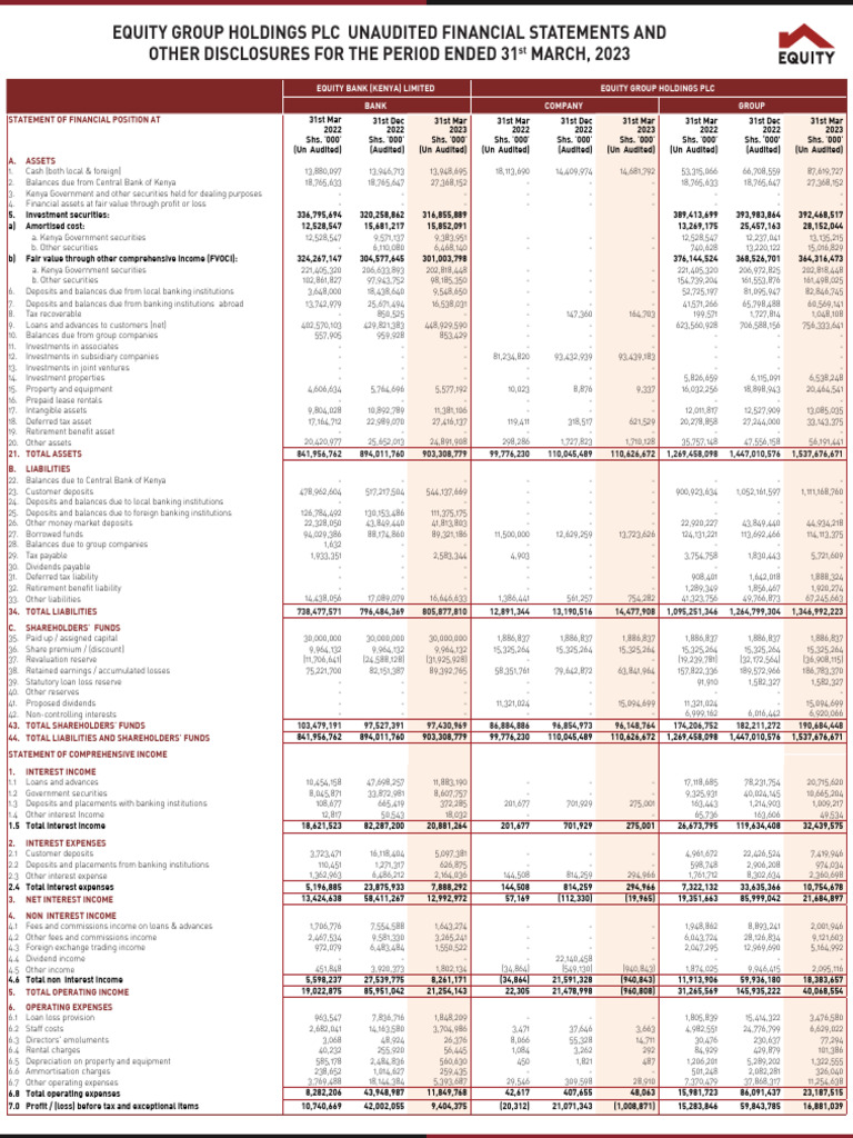 Equity Bank Financial Statements Q1 2023 | PDF | Dividend | Income