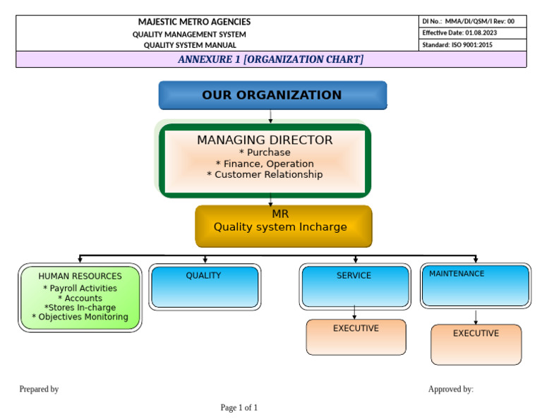 18 QSM - I Annexure 1 Organization Chart | PDF
