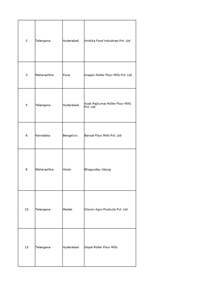 Vipul Rana Data Flour Mill | PDF | Bangalore | Tamil Language