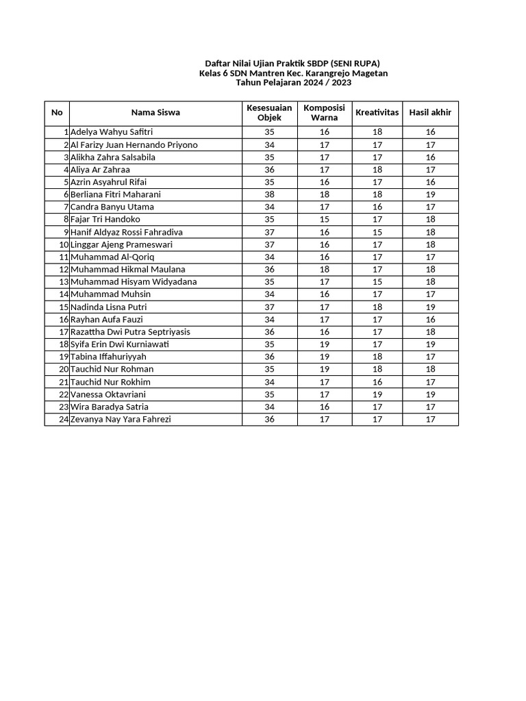 Daftar Nilai Ujian Praktik SBDP (SENI RUPA) | PDF