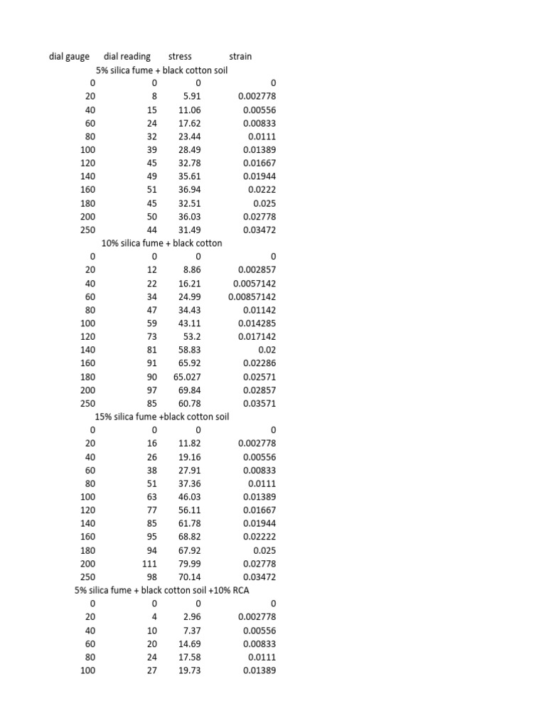Ucs soil mechanics | PDF