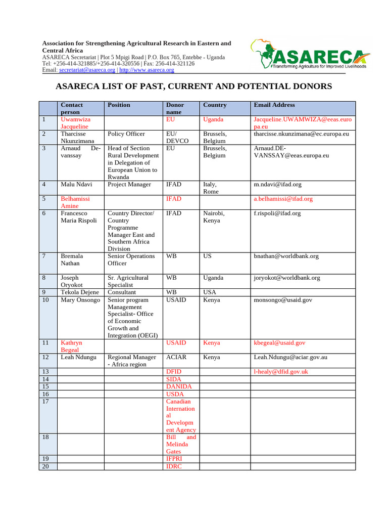 Asareca Draft Donor List | PDF | Economy Related Organizations ...