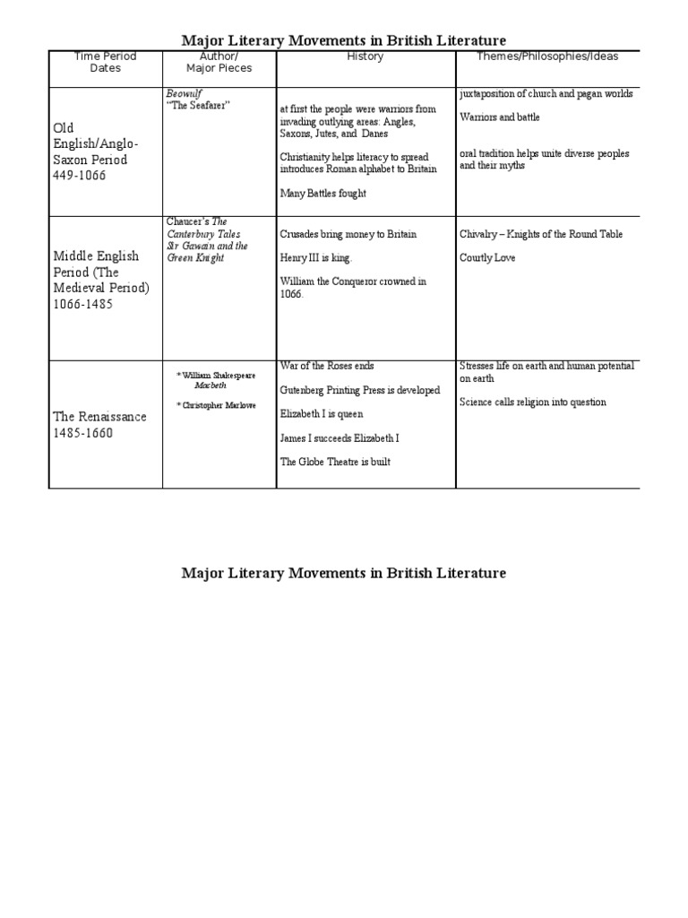 Lit Periods Chart Filled | PDF | British Literature | United Kingdom