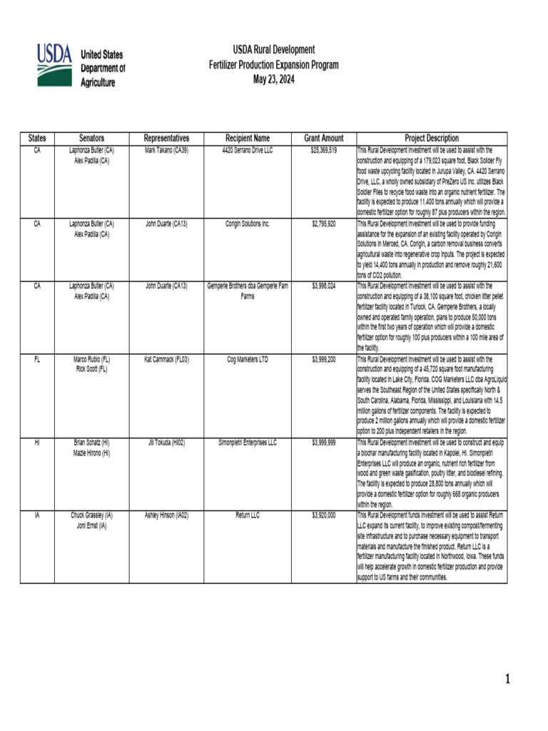 USDA data | PDF | Fertilizer