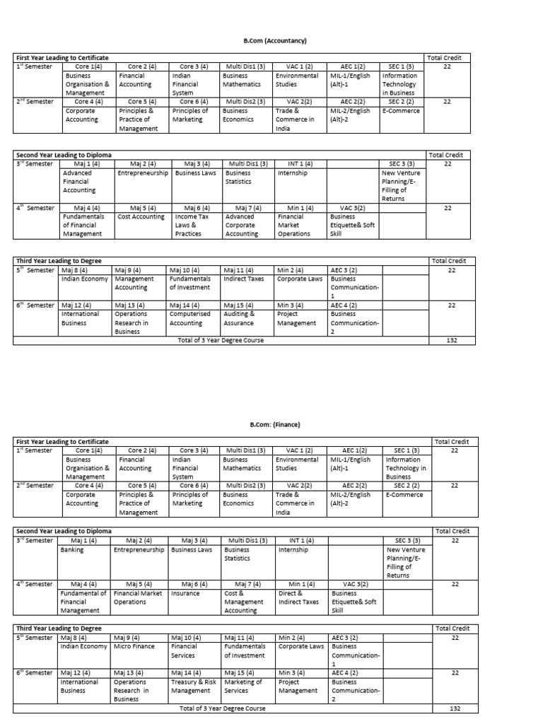 Subject List | PDF | Accounting | Commerce