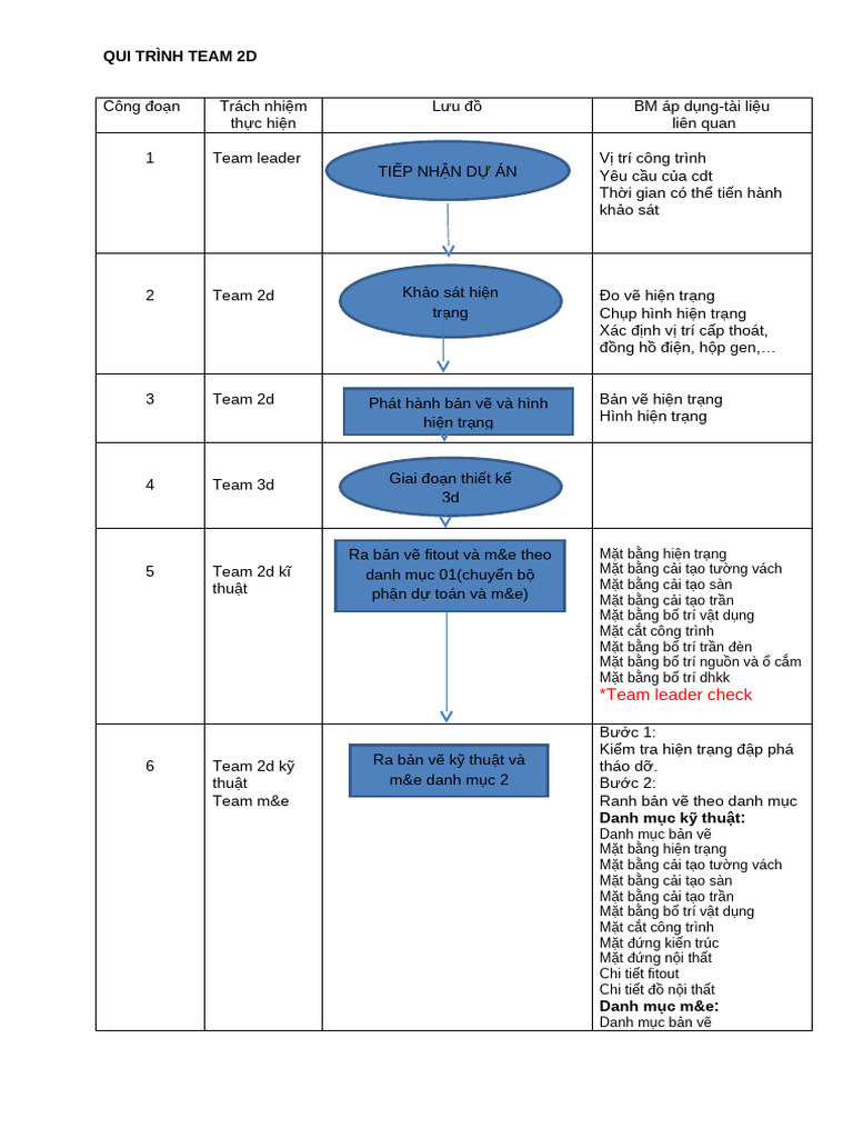 quy trình team 2d | PDF
