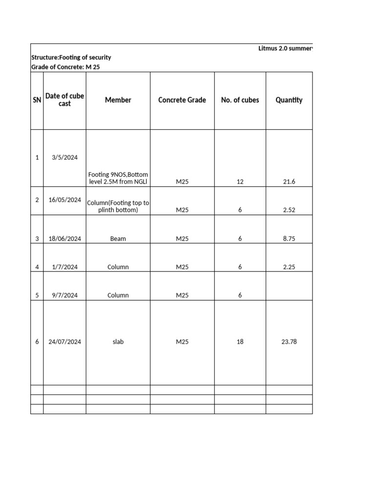 Cube Test Report of Footing, Buddha RMC | PDF