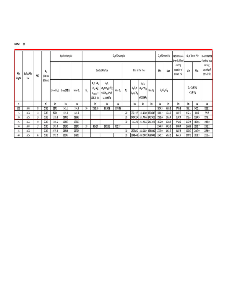 Pile Capacity Correction | PDF